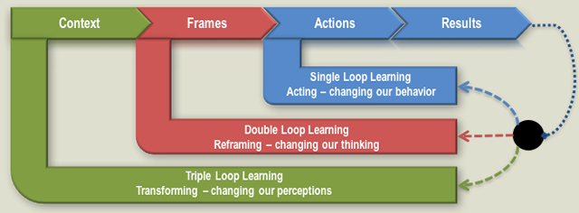 Make your leadership more powerful with loop learning | Surdek