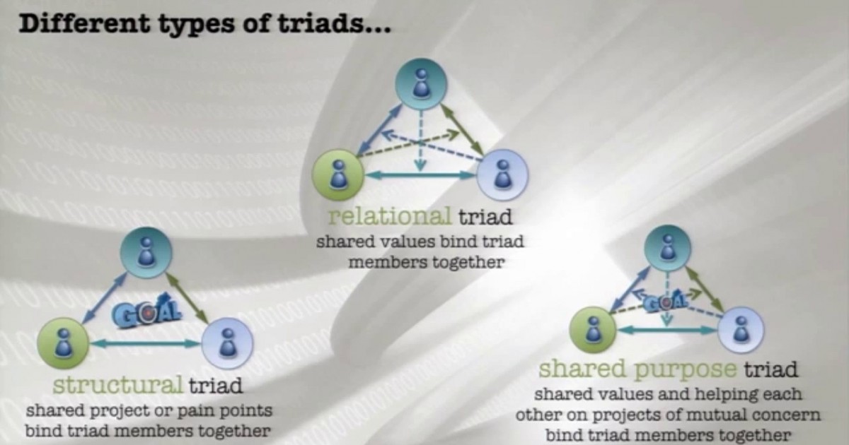 Tribal Leadership Triads Explained - Agile 2015 | Surdek