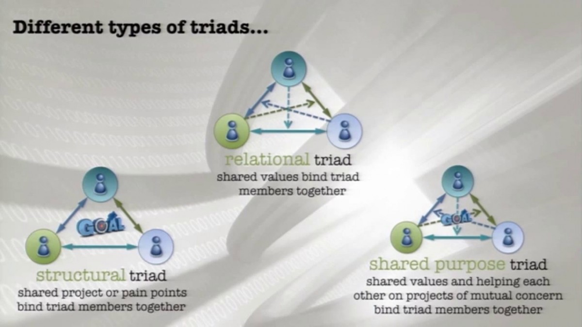 Tribal Leadership Triads Explained - Agile 2015 | Surdek